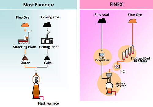 The FINEX Process - Heat Treat Today
