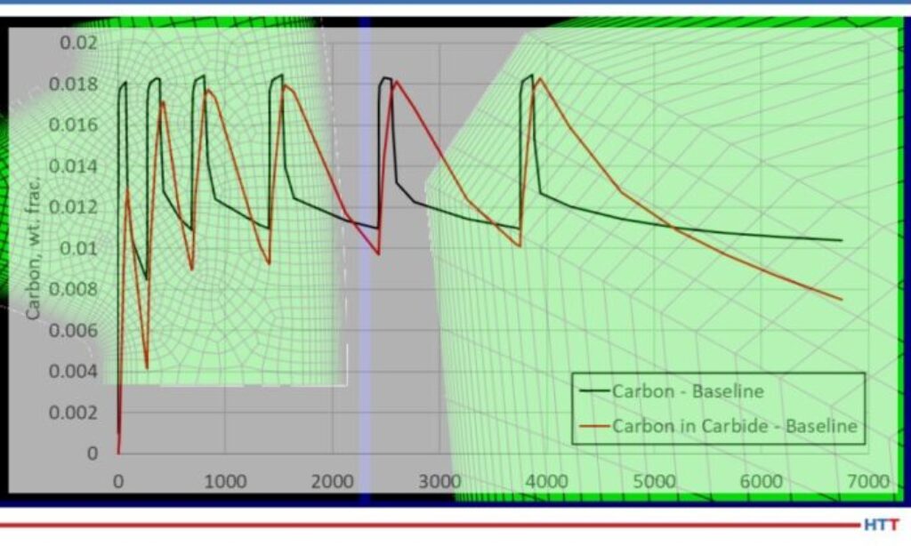 Case Study: The Low-Pressure Carburizing Process Improvement for a Ring ...