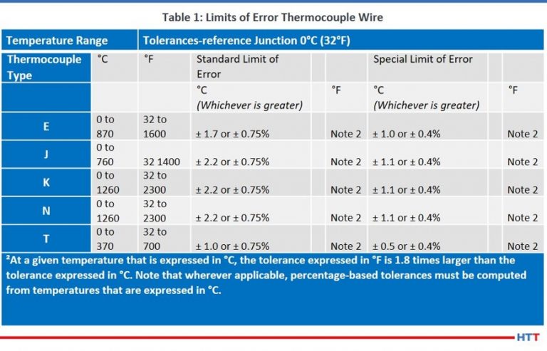 Thermocouples: Know Your Limits - Heat Treat Today