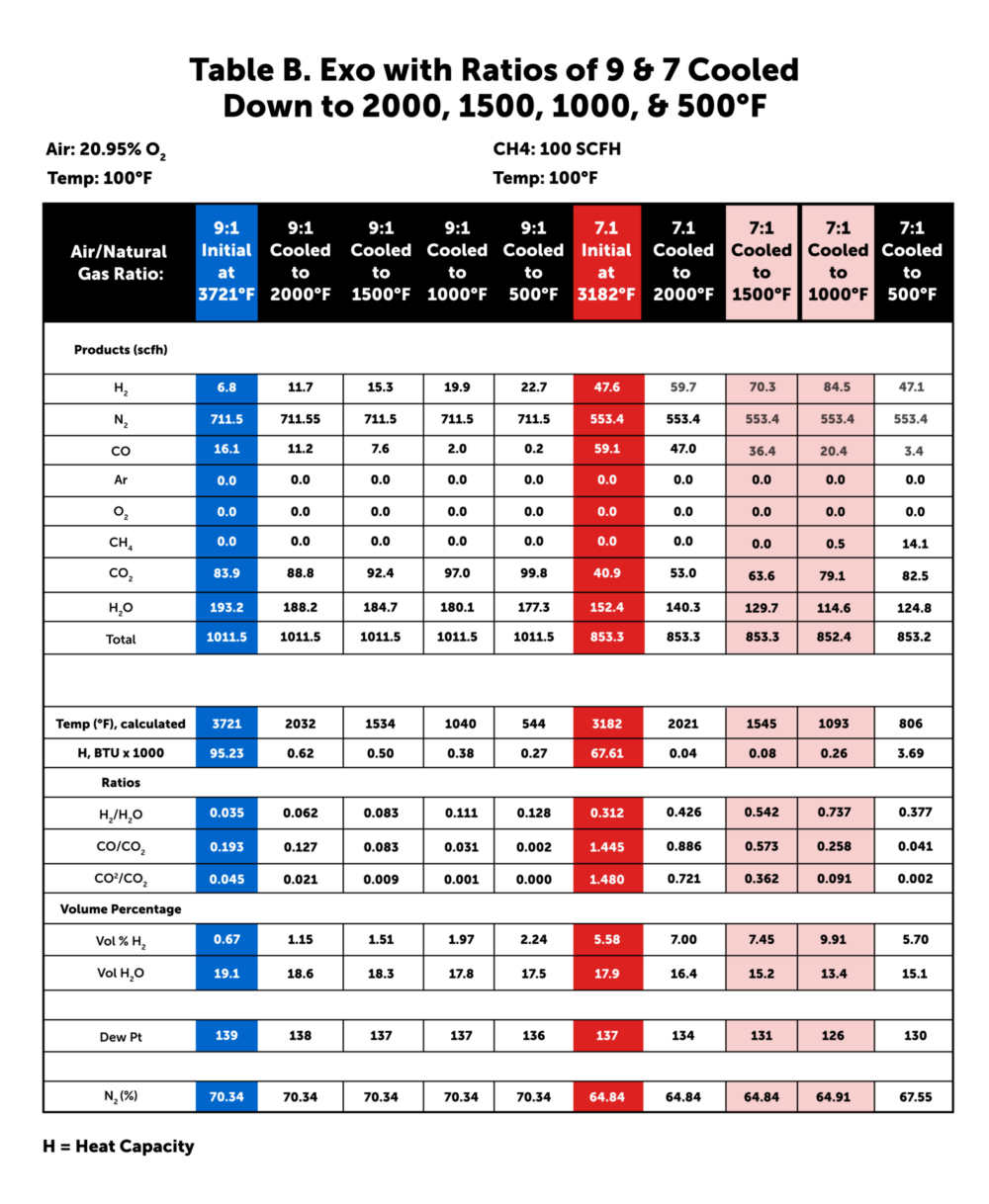 Exo Gas Composition Changes, Part 2: Cool Down and Use in Heat Treat ...