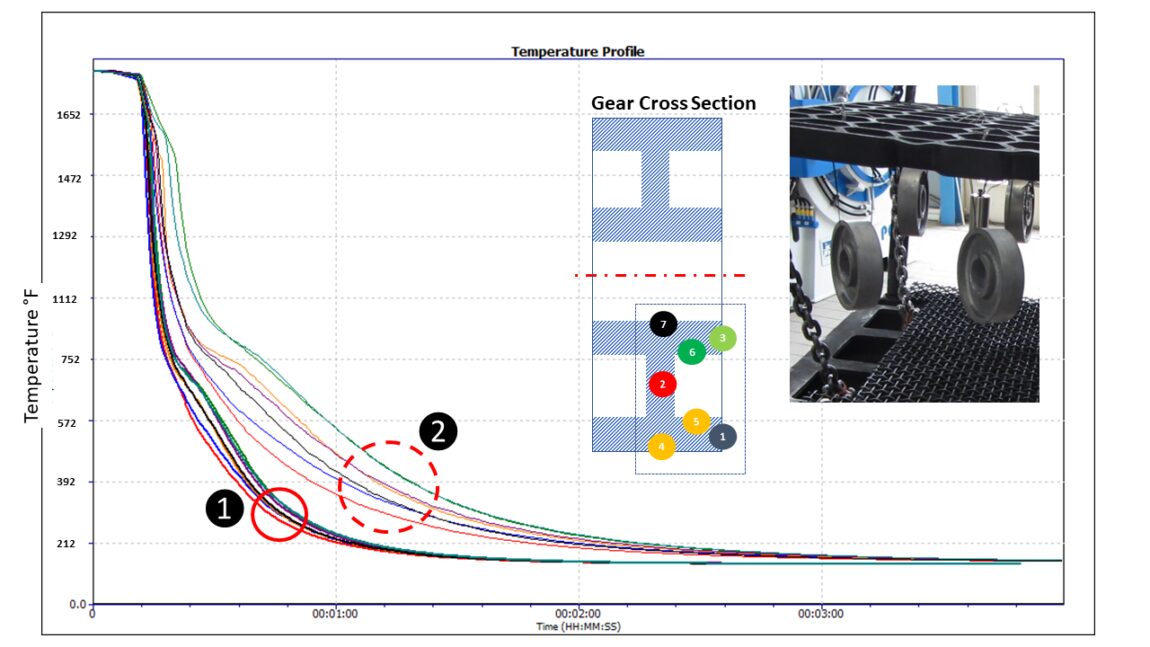 All About the Quench and Keeping Cool: Thru-process Temp Monitoring and Gas Carburizing - Heat ...