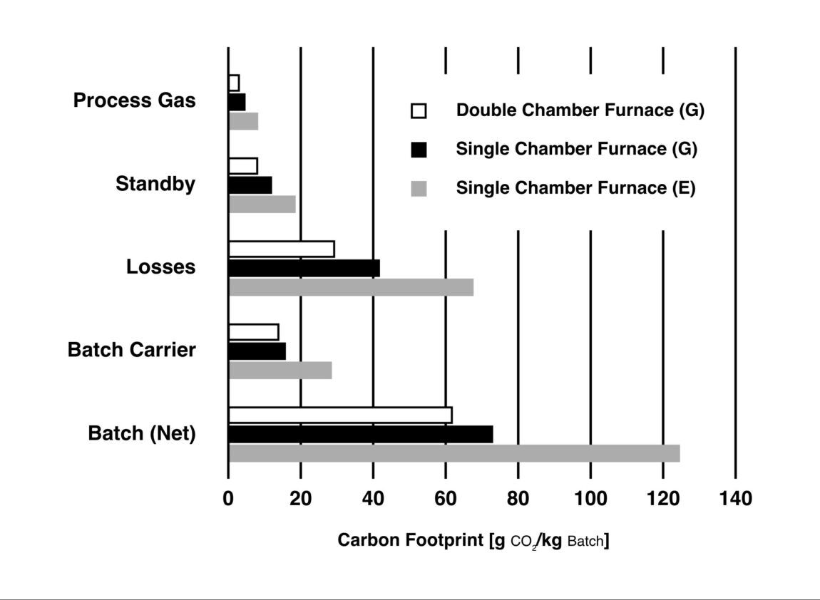 How To Reduce Carbon Footprint During Heat Treatment - Heat Treat Today