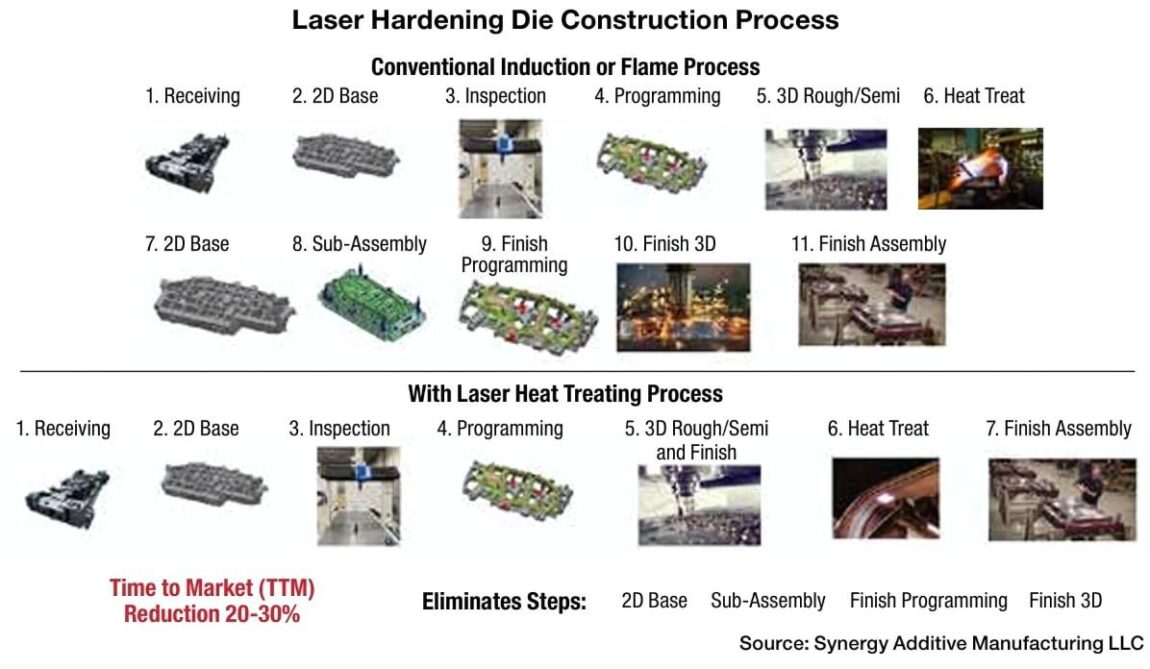 Laser Heat Treating in 3 Automotive Case Studies - Heat Treat Today