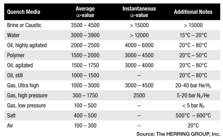 Ask the Heat Treat Doctor®: How Does One Determine Which Quench Medium ...