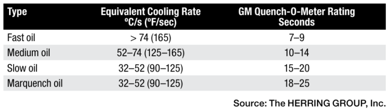 Ask the Heat Treat Doctor®: How Does One Determine Which Quench Medium ...