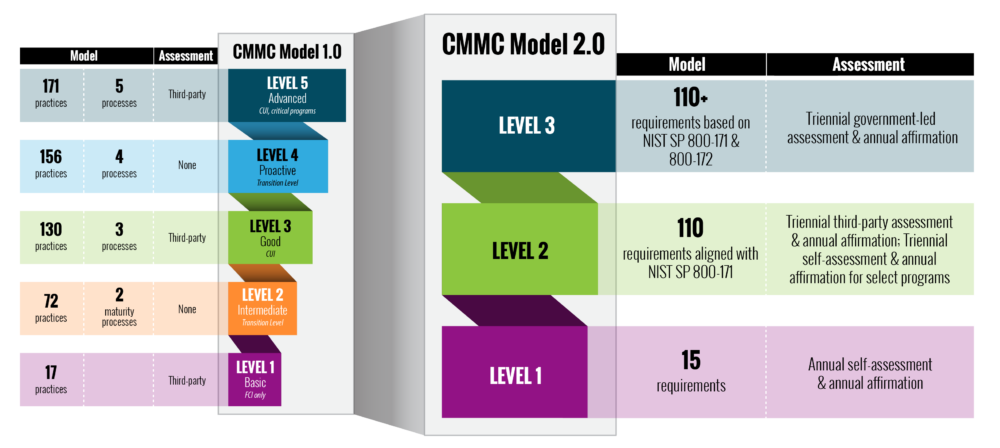 Cybersecurity Desk: CMMC vs. NIST SP 800-171: Understanding the Differences - Heat Treat Today