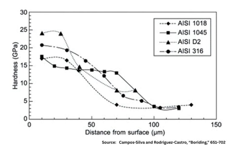 Boronizing — What Is It and Why Is It Used? - Heat Treat Today