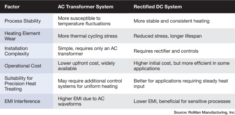 Furnace Loads Powered with AC vs. DC Technology - Heat Treat Today