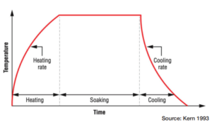 Ask the Heat Treat Doctor®: Post Weld Heat Treating — Why Is It ...