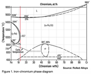 Sigma Phase Metallurgy: Understanding Basics - Heat Treat Today