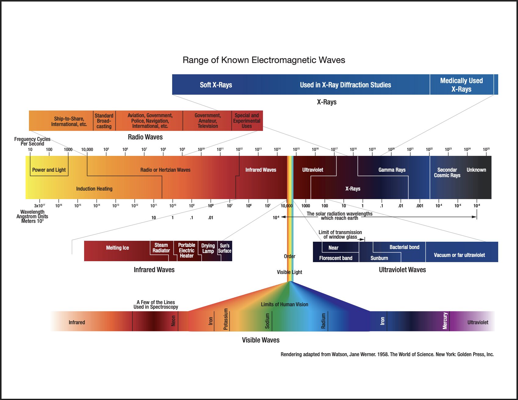 Range of Known Electromagnetic Waves - Heat Treat Today